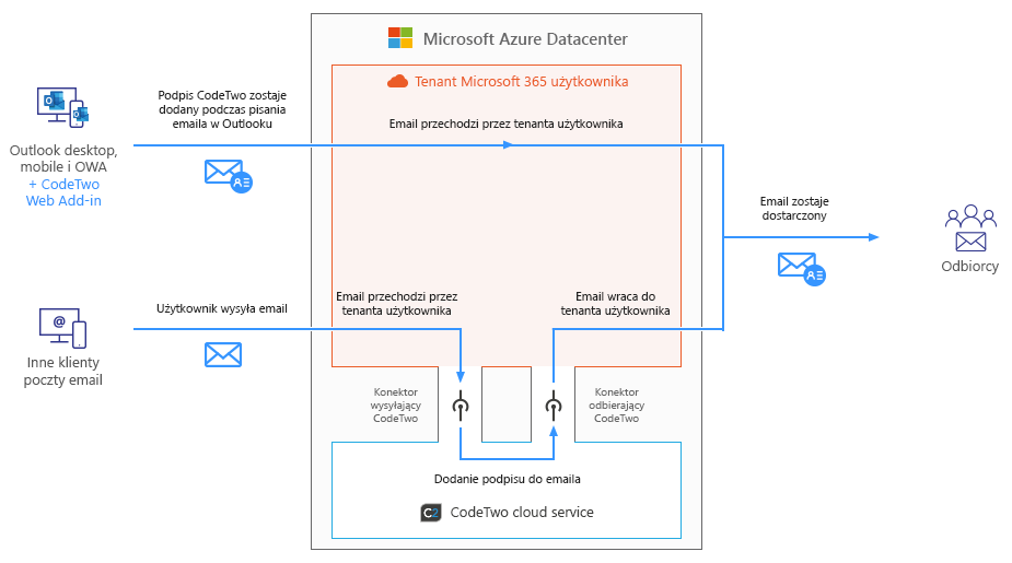 CodeTwo Email Signatures 365 - Jak działa program?