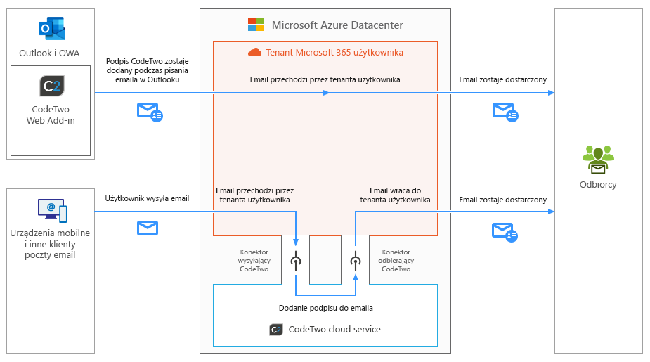 CodeTwo Email Signatures 365 - Jak działa program?