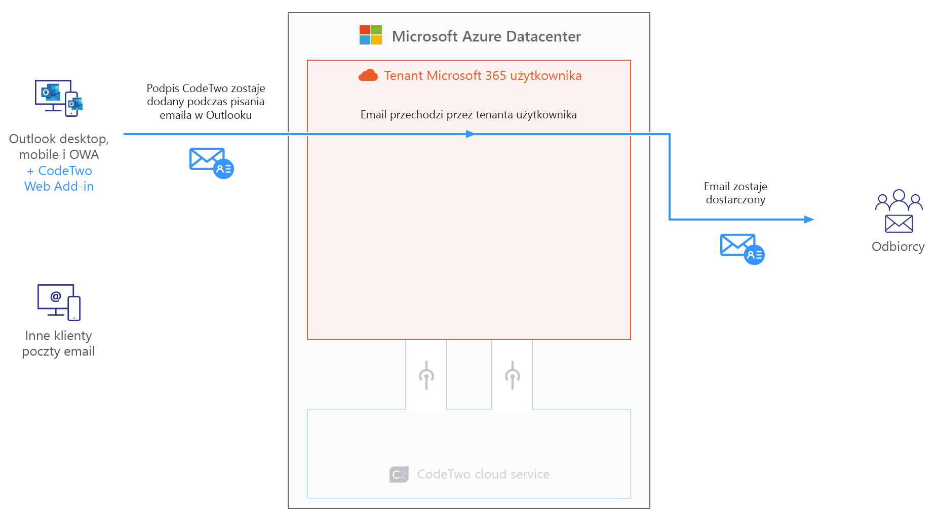 CodeTwo Email Signatures 365 - Jak działa program?