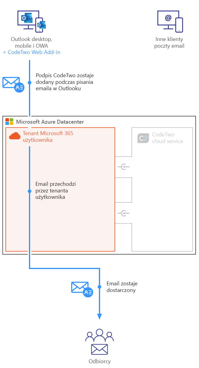 CodeTwo Email Signatures 365 - Jak działa program?