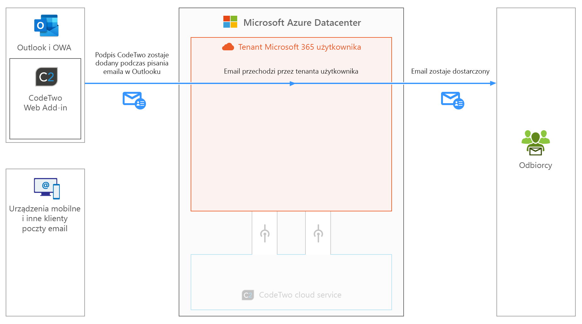 CodeTwo Email Signatures 365 - Jak działa program?