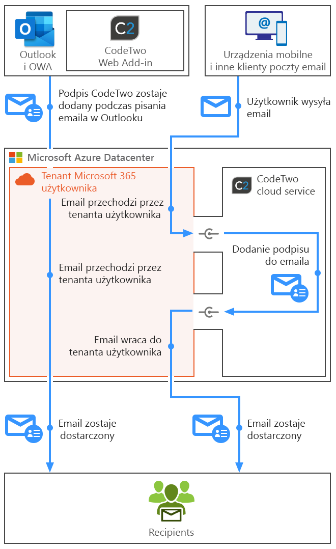 CodeTwo Email Signatures 365 - Jak działa program?