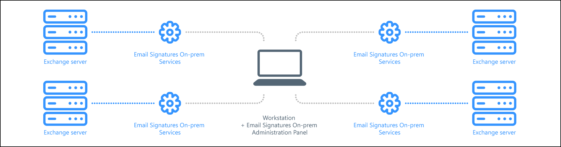 Jak działa CodeTwo Email Signatures On-prem?