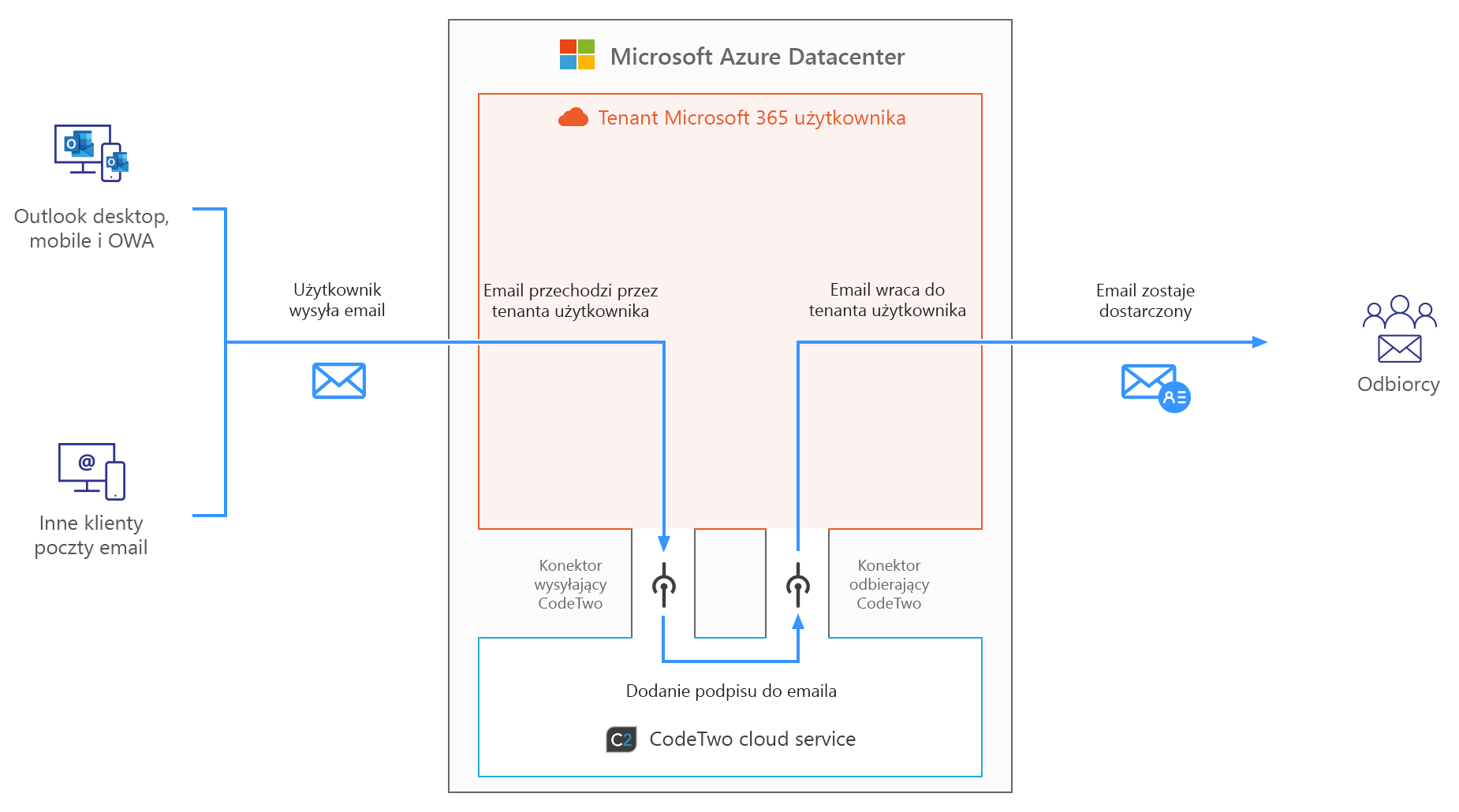 CodeTwo Email Signatures 365 - Jak działa program?