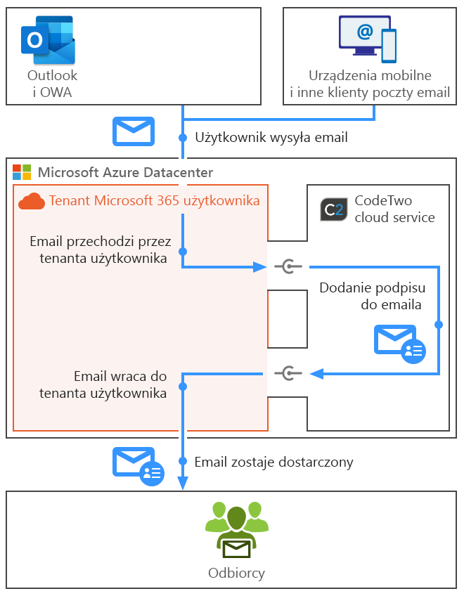 CodeTwo Email Signatures 365 - Jak działa program?